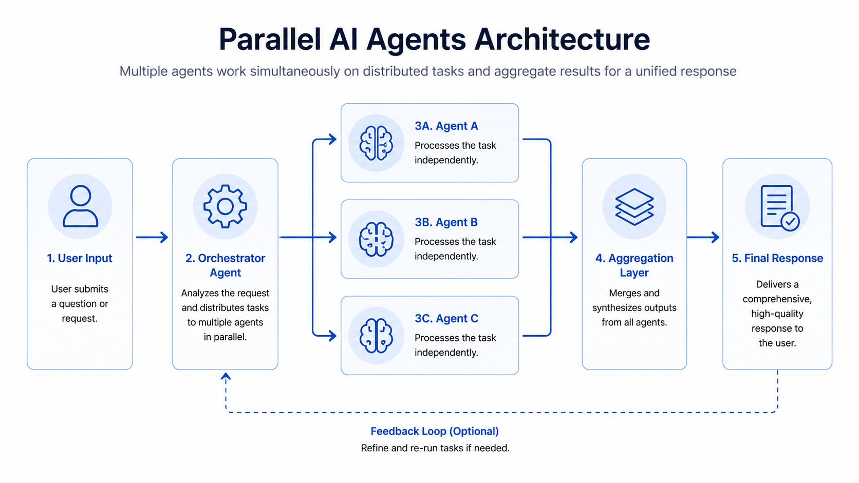 Sequential vs. Parallel Agents Architecting for Efficiency in ...
