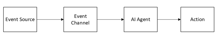 Event-Driven Agents: Real-Time Intelligence in Action