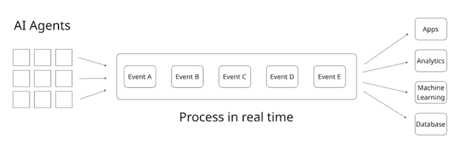 Event-Driven Agents: Real-Time Intelligence in Action