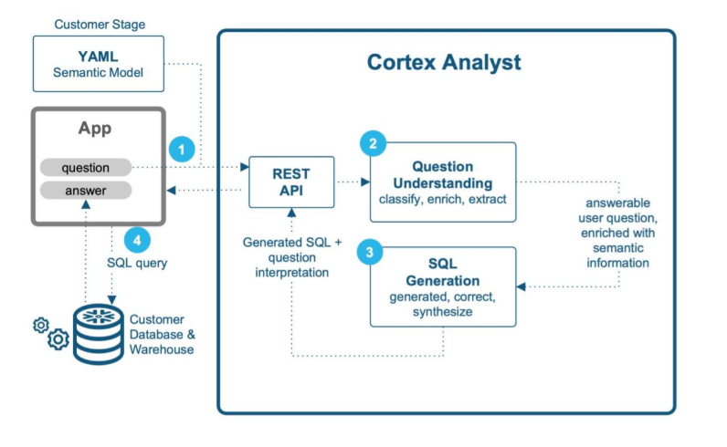 Snowflake Cortex Analyst: Powering Data-Driven Decisions with AI