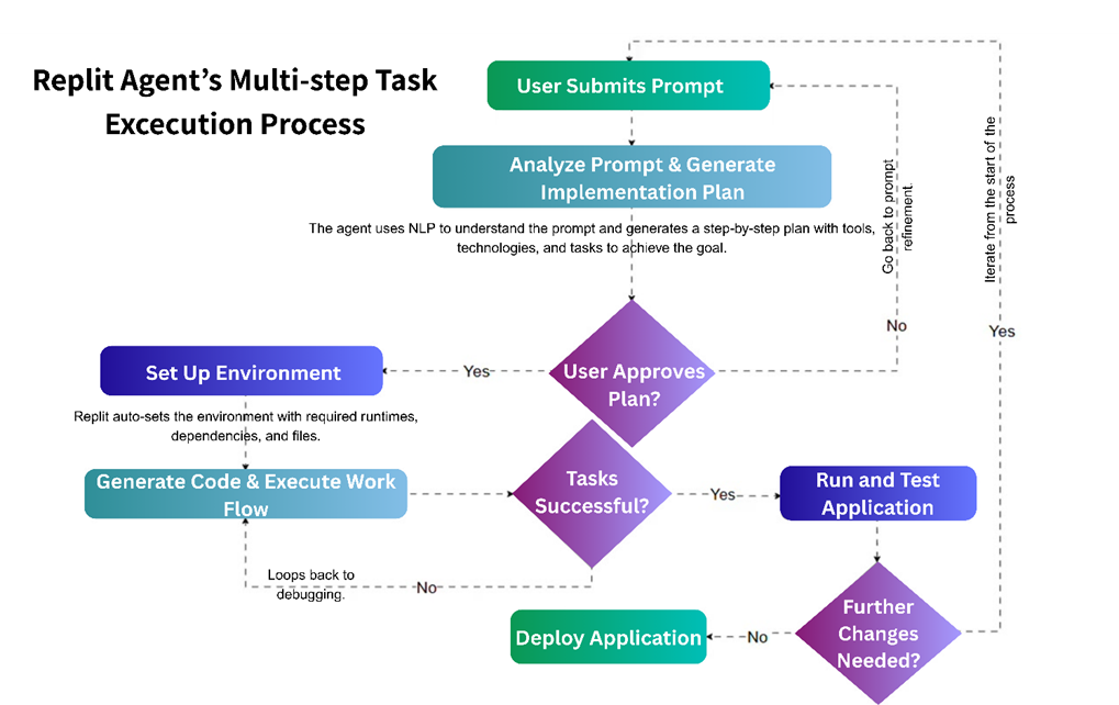 Replit Agent For UI Prototyping: Accelerating Development
