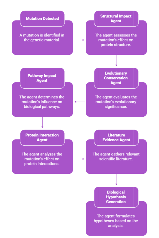 From Automation to Agentic AI: Teaching Bioinformatics Systems to ...